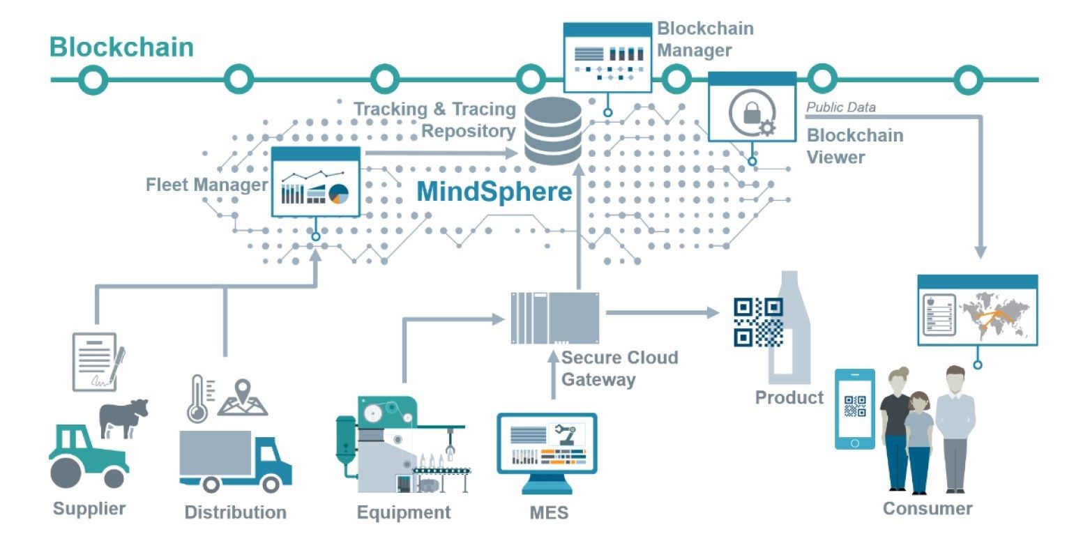 Revolutionizing manufacturing using Blockchain technology by Gerhard ...