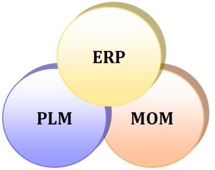 PLM-ERP-MOM: The ‘Holy Trinity’ of Manufacturing and Digitalization by ...