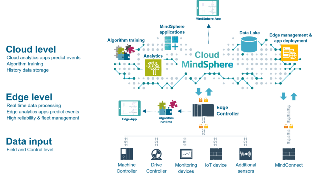 Connecting 30 Factories into an Integrated Manufacturing Data Network ...