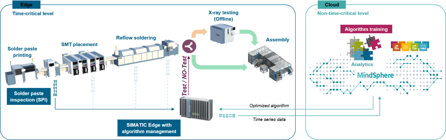 Edge Computing and Mindsphere – A True Dreamteam (4/4) by Gunter ...