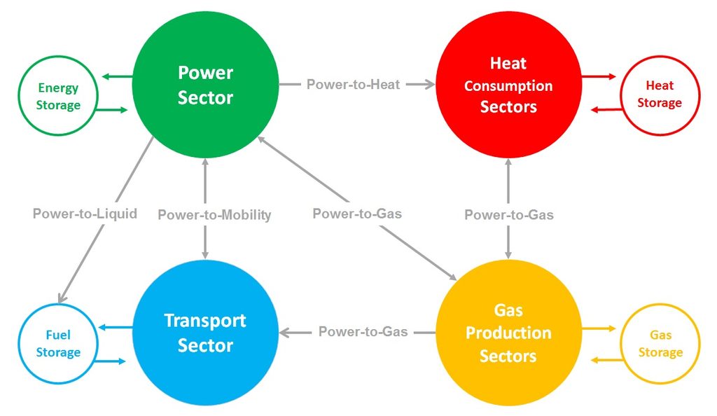 Sector Coupling & Power-to-X Technologies – Shaping an integrated green energy system by Fatemeh ...