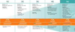 On our way to Industrial 5G! by Sander Rotmensen on Siemens Blog