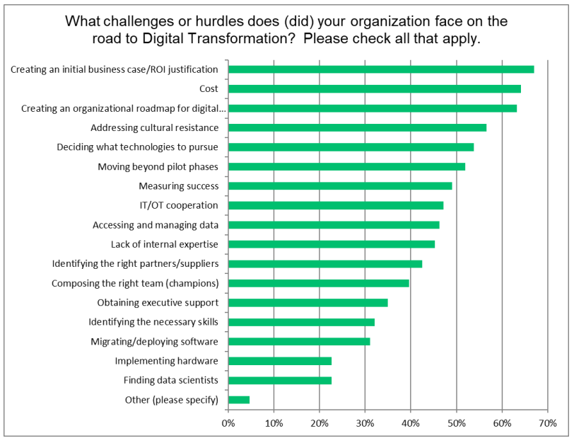 Why is the human element so crucial in digital transformations? by ...