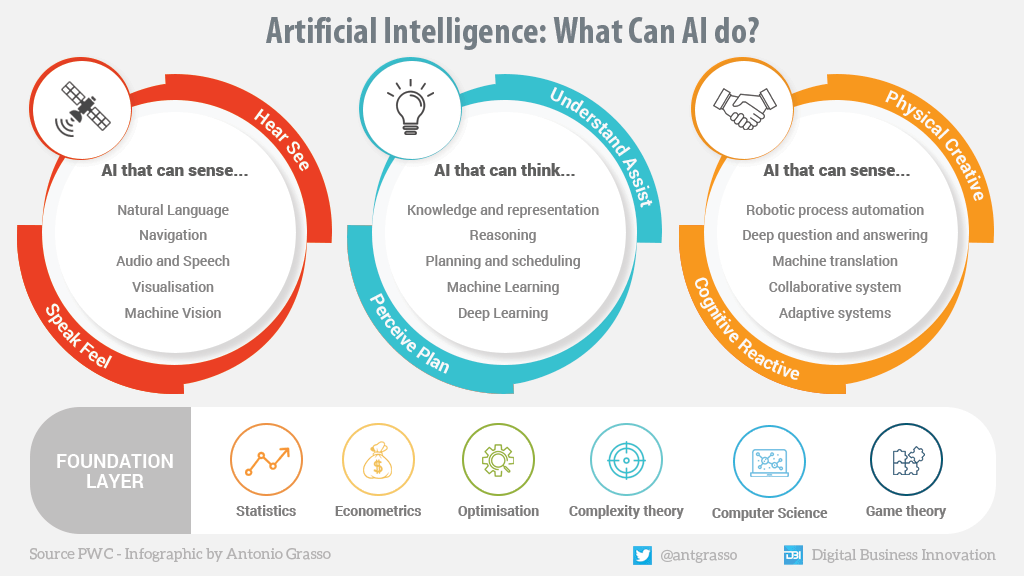 Part 2/4 Emerging Digital Technologies impact: The role and impact on ...