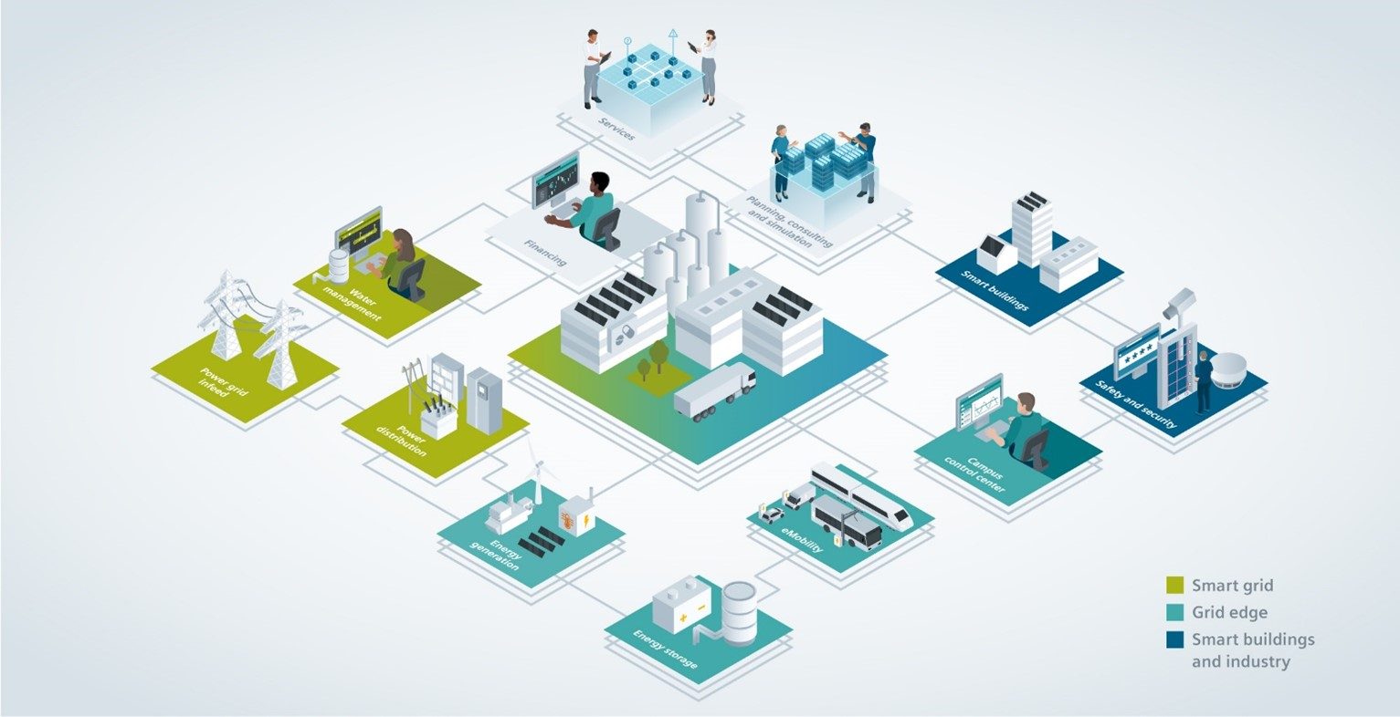 How a Smart Campus can revolutionise and decarbonise mixed-use sites by ...
