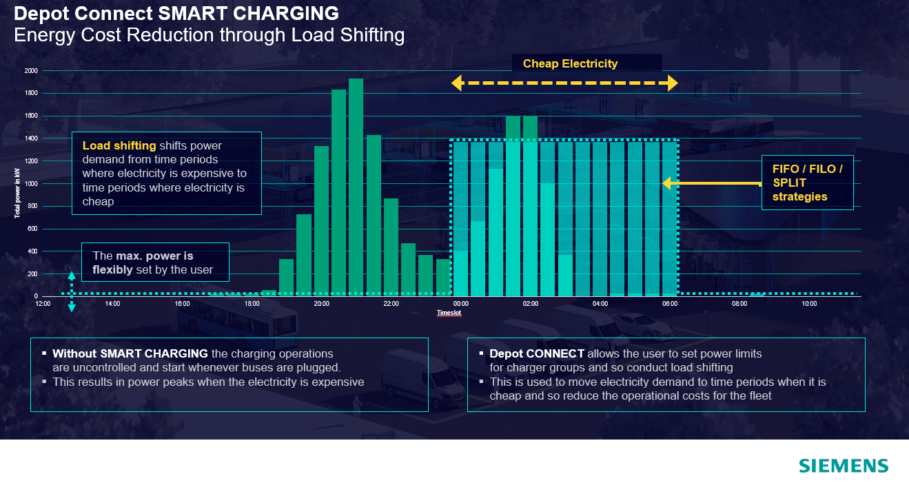 Load Management and Smart Charging for eMobility – Why is it so ...