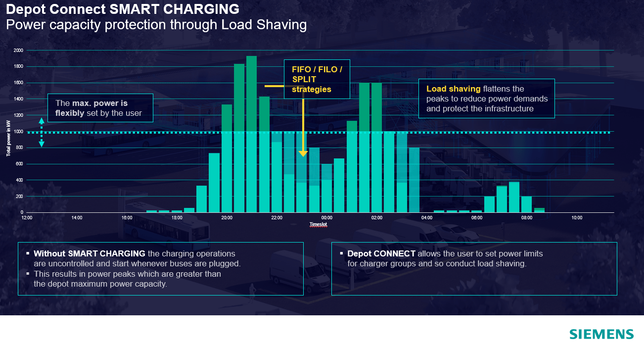 Load Management and Smart Charging for eMobility – Why is it so ...