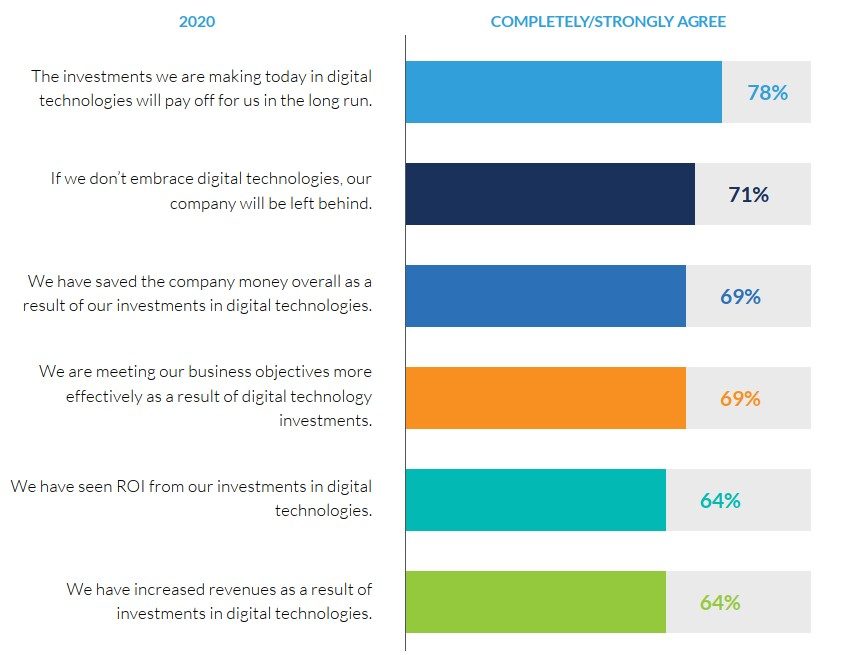 Five trends that are driving the adoption of digital transformation by ...