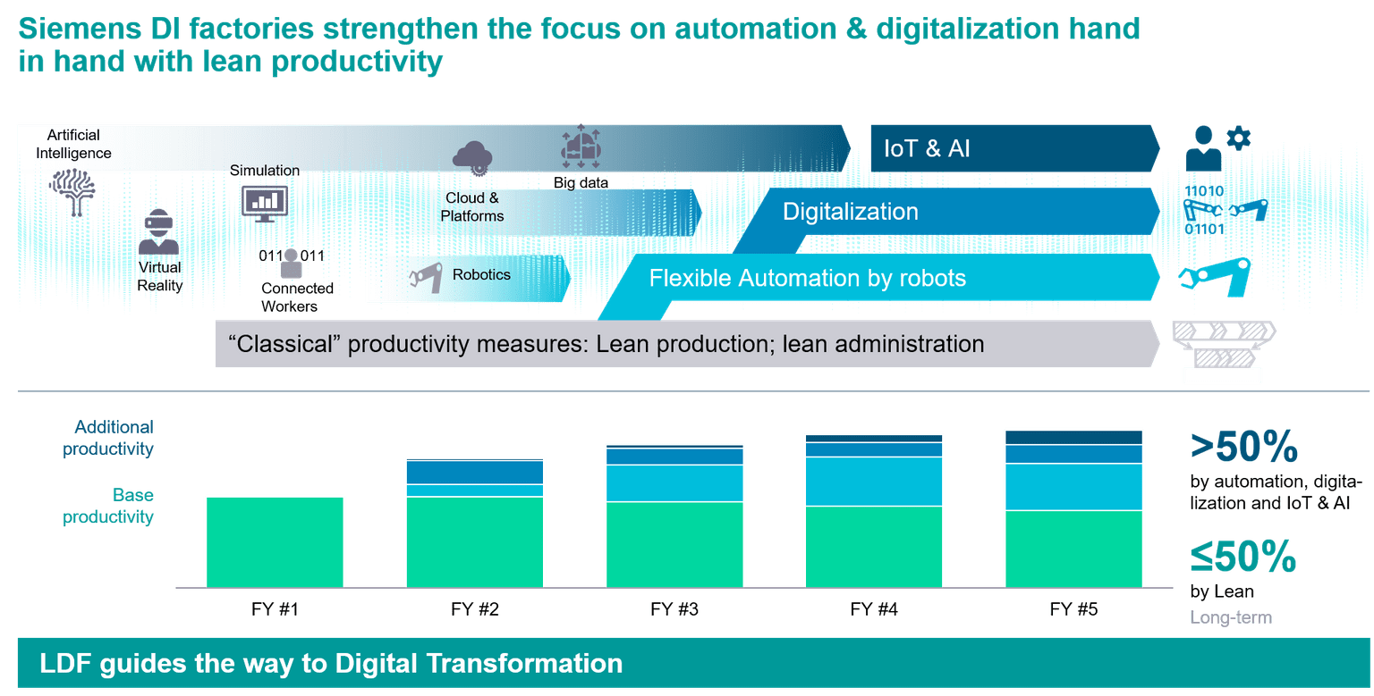 Lean Digital Factory – A Blueprint for digitalization of factories ...