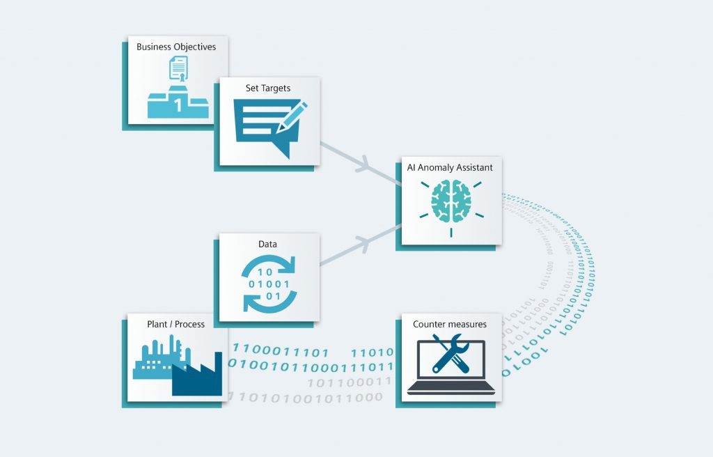 Evaluation is the key: AI takes process optimization to the next level ...