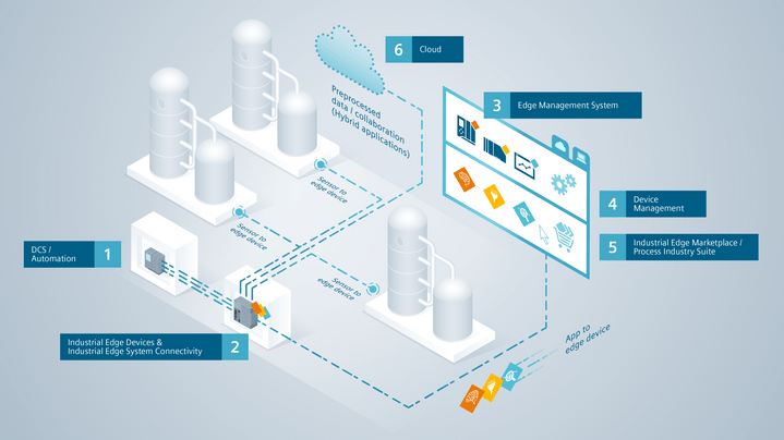 Industrial Edge: Bridging the gap between process and data by Steffen ...