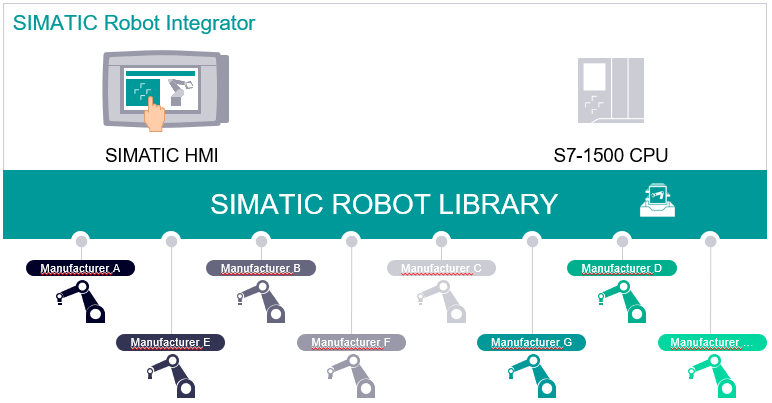 Why can’t I just use TIA Portal to engineer my robots? Well, actually ...
