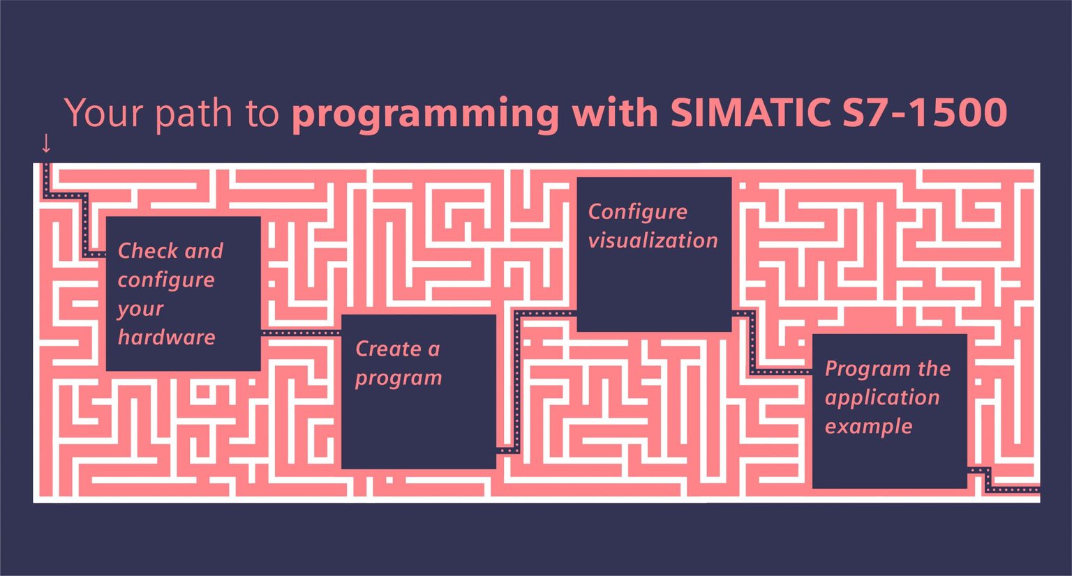 Jump-start your programming skills with Simatic S7-1500 by Andreas ...