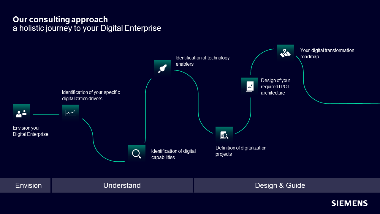 Consulting – Implementation – Optimization: How Siemens Supports Its ...