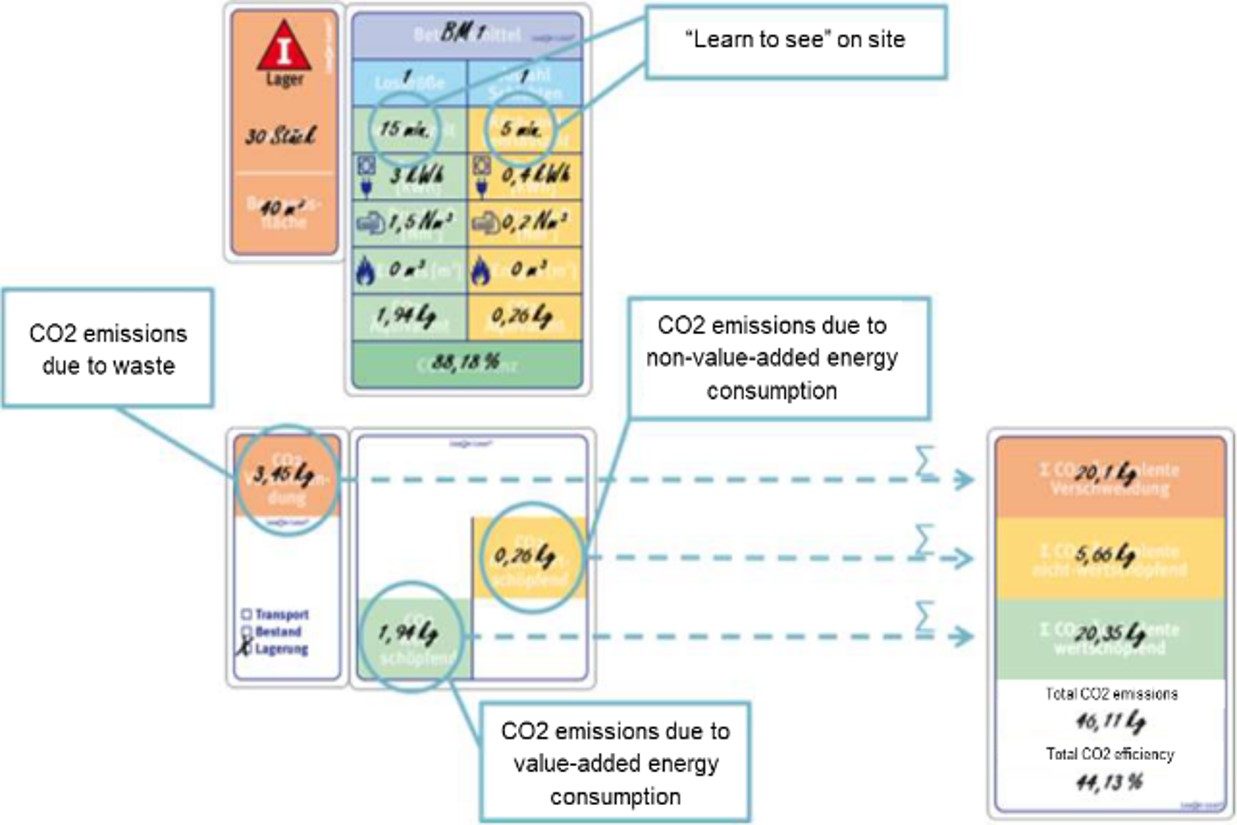 Dynamic Digital Sustainability Development – Holistic process ...