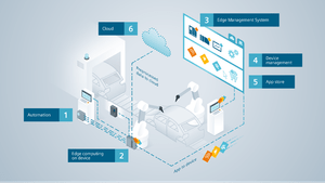 Enhance Your Factory Floor with Siemens Industrial Edge by Hong Wei Tan ...