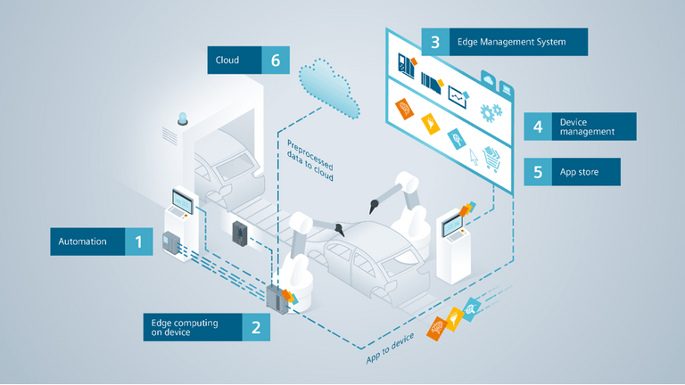 Enhance Your Factory Floor with Siemens Industrial Edge by Hong Wei Tan ...