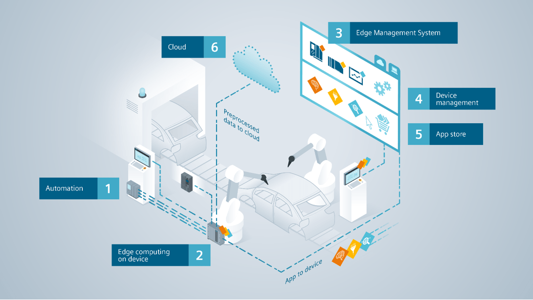 Enhance Your Factory Floor with Siemens Industrial Edge by Hong Wei Tan ...