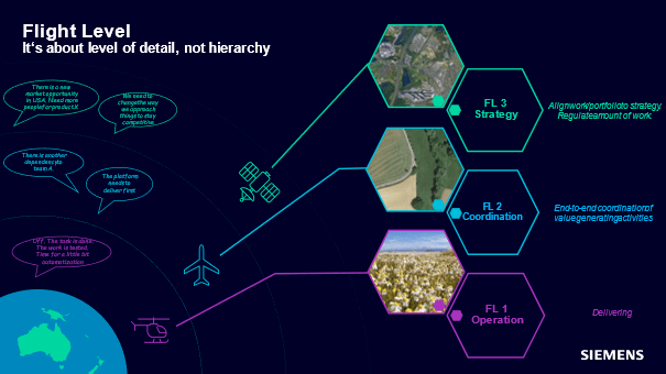 Introducing Flight Levels: A lightweight approach to business agility by Reiner Rudolph on ...