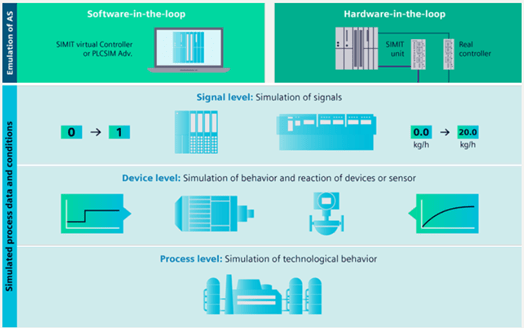 Reduce cost, time and risk with a virtual simulation environment by ...