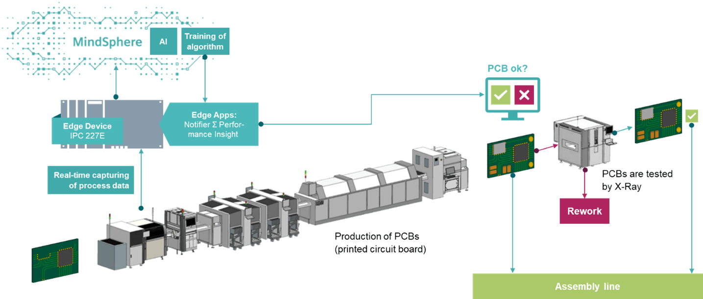 Ready for Tomorrow’s AI – Siemens Industrial Edge by Brandon Chong on ...