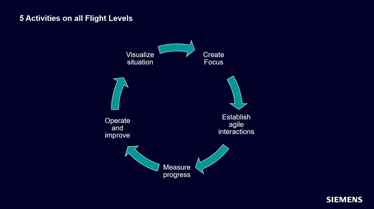 Flight Levels part 2: The 5 key activities by Reiner Rudolph on Siemens ...