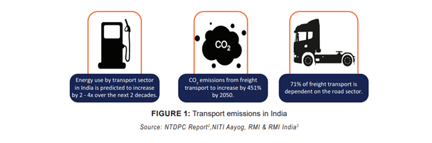 Logistics Industry in India;Challenges and Opportunities by Zaid Arif ...