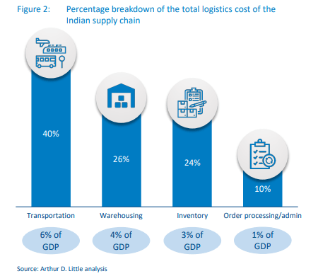 Logistics Industry in India;Challenges and Opportunities by Zaid Arif ...