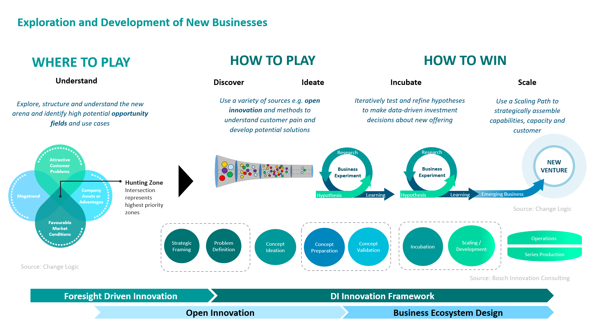 From Exploration to Scalable Business: New Business Building at Siemens ...