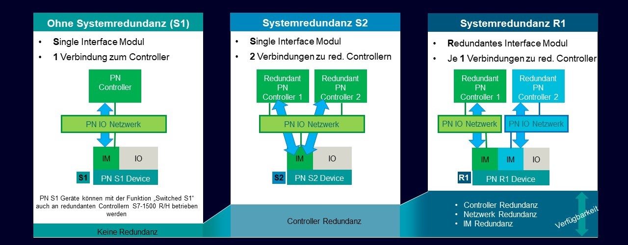 Reduce machine downtime — PN system redundancy by on Siemens Blog