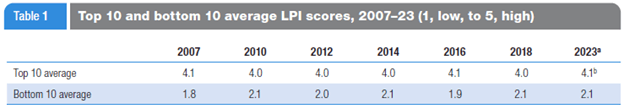 Logistics Performance Index (LPI) by World Bank; Important points to ...