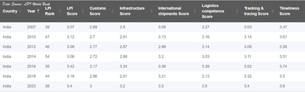 Logistics Performance Index (LPI) by World Bank; Important points to ...