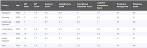Logistics Performance Index (LPI) by World Bank; Important points to ...