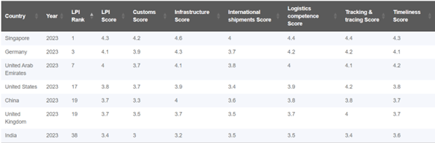 Logistics Performance Index (LPI) by World Bank; Important points to ...