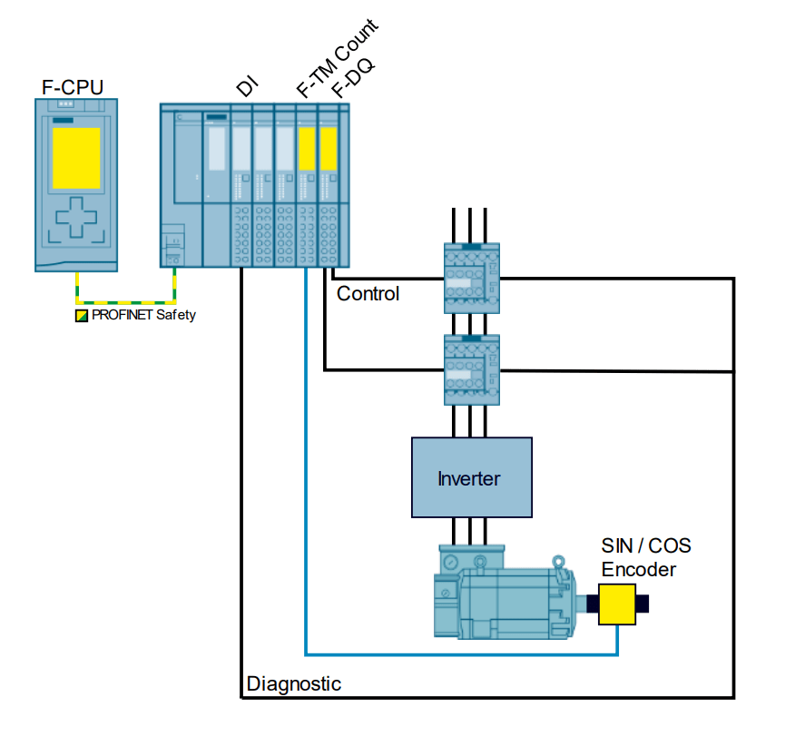 15 millimeter functional safety by on Siemens Blog