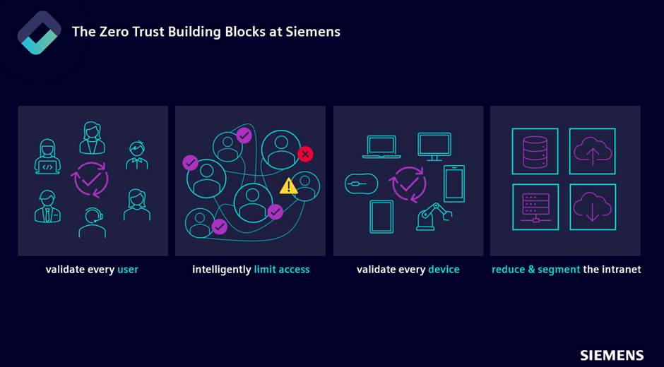 Siemens’ first step into the Zero Trust future for IT&OT by Ingrid ...