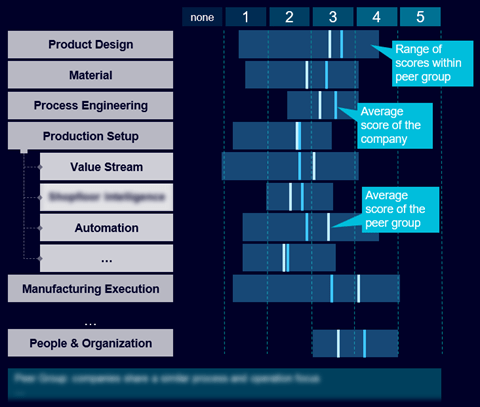 Let’s advance manufacturing level by level – navigating the course of ...