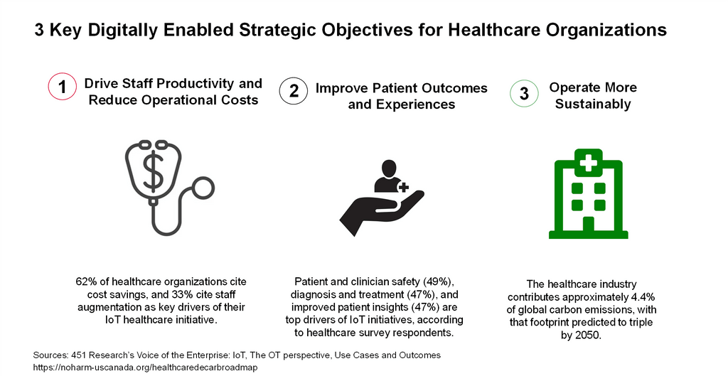 Three Key Healthcare Strategic Initiatives Prime for Digitization by ...