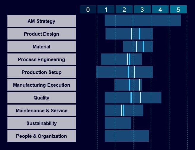 Let’s advance manufacturing level by level – navigating the course of ...