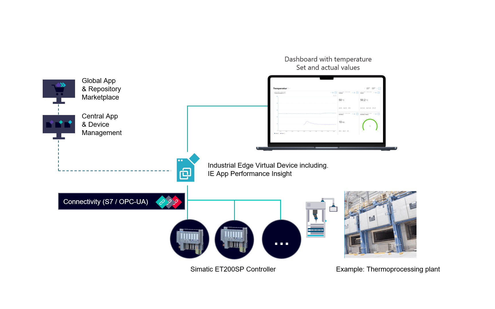 How can small and medium-sized companies get started with Industrial ...