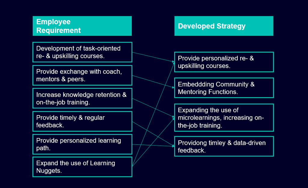 Digital Re-& Upskilling for People-Centric Manufacturing – Learning ...