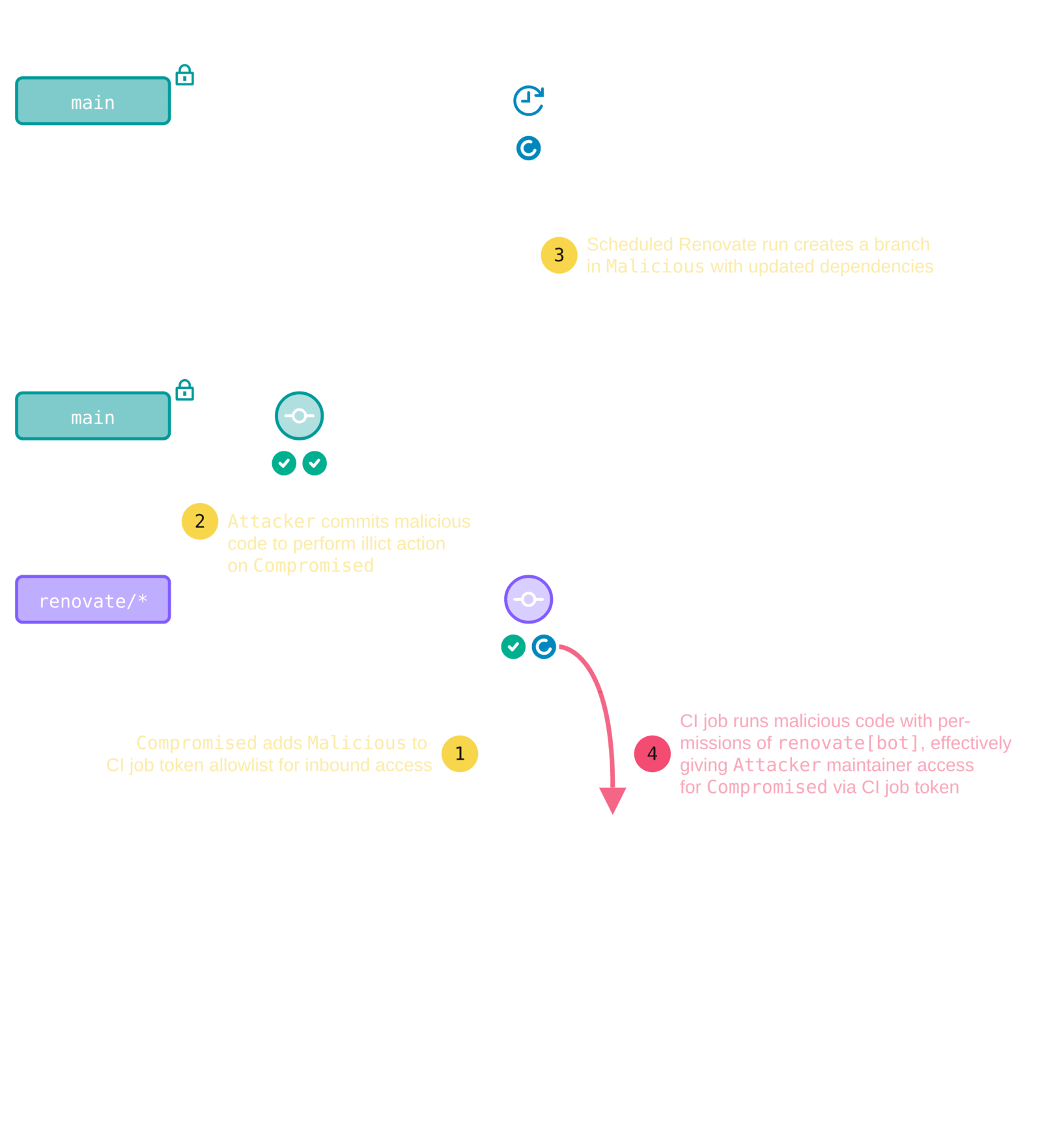 A secure and scalable Renovate service on GitLab by Sigurd Spieckermann ...