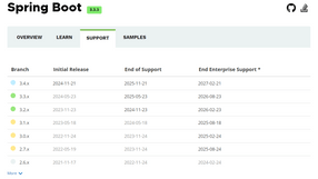 Upgrading the Spring Boot version from 2.7.11 to 3.1.0 by Sinem ...