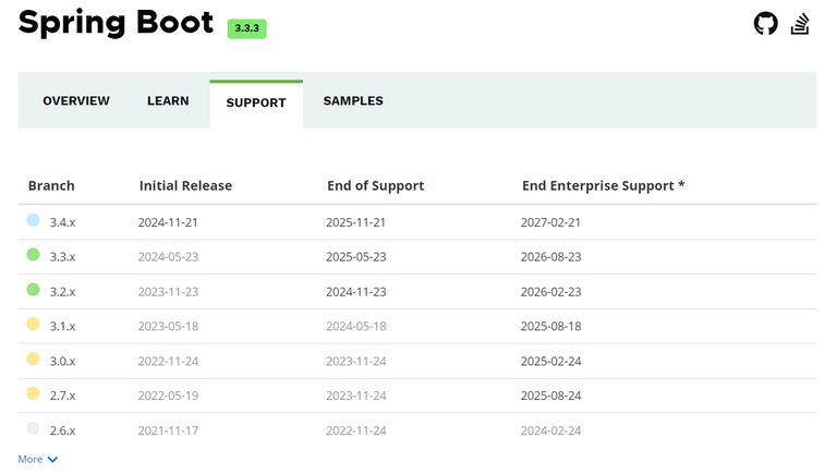 Upgrading the Spring Boot version from 2.7.11 to 3.1.0 by Sinem Begenilmis on Siemens Blog