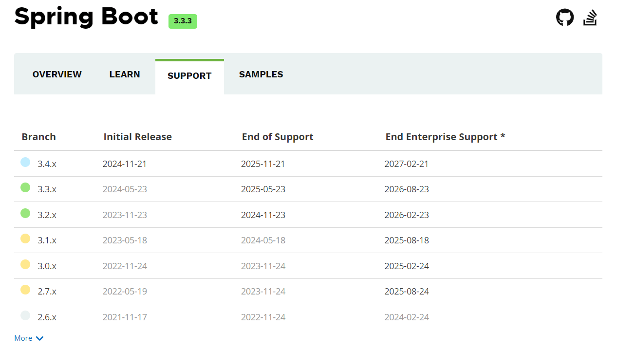 Aktualisieren der Spring Boot-Version von 2.7.11 auf 3.1.0 by on Siemens Blog