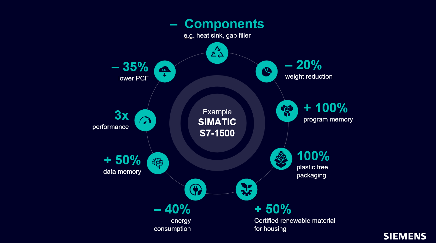 Sustainable automation for sustainable industries by on Siemens Blog
