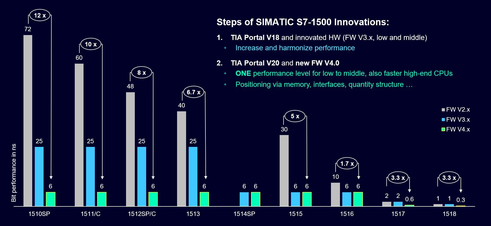 Higher, farther, faster: How to boost performance to a whole new level ...