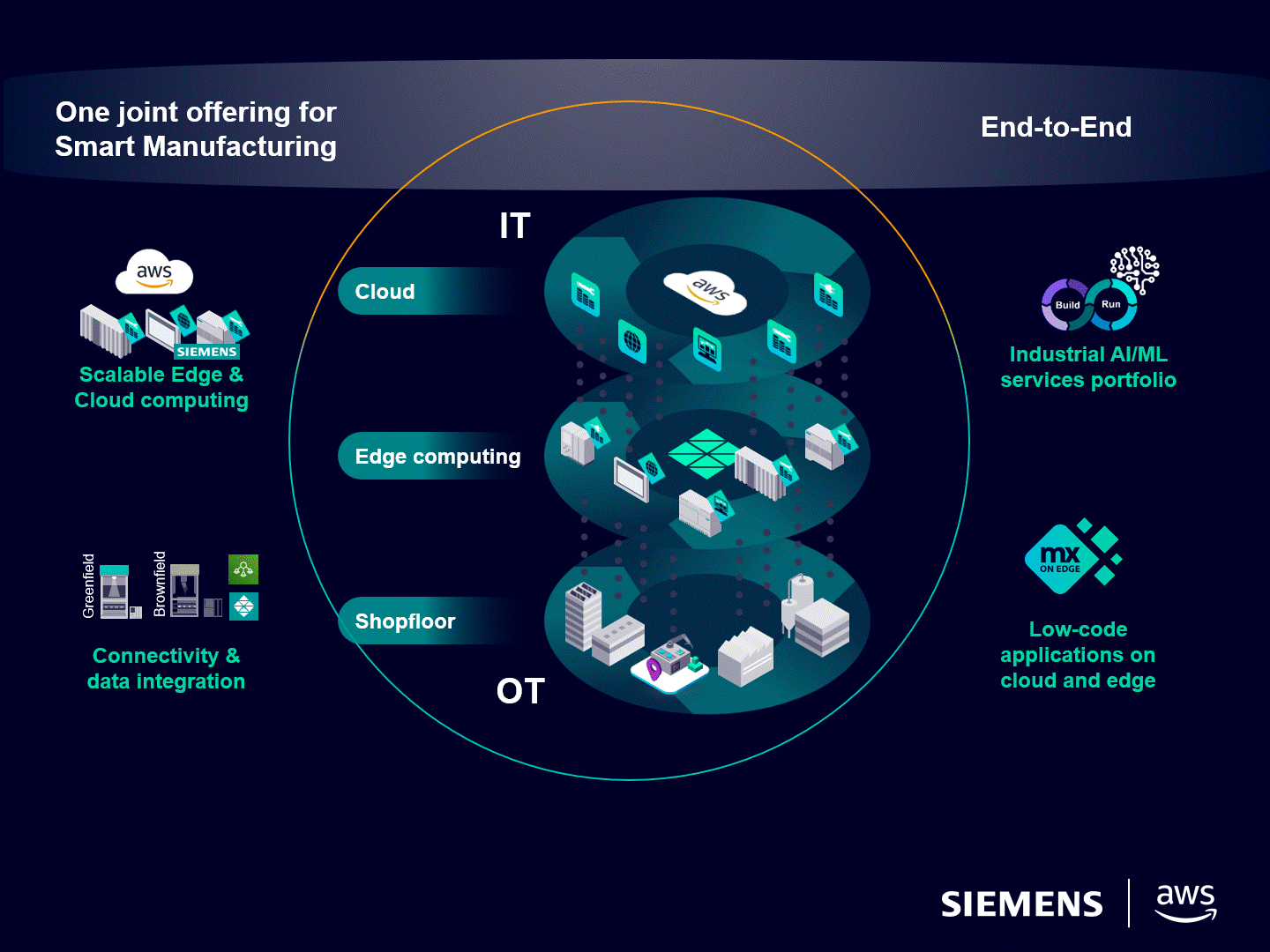 Smart Manufacturing at-scale: Siemens and AWS build a data foundation ...