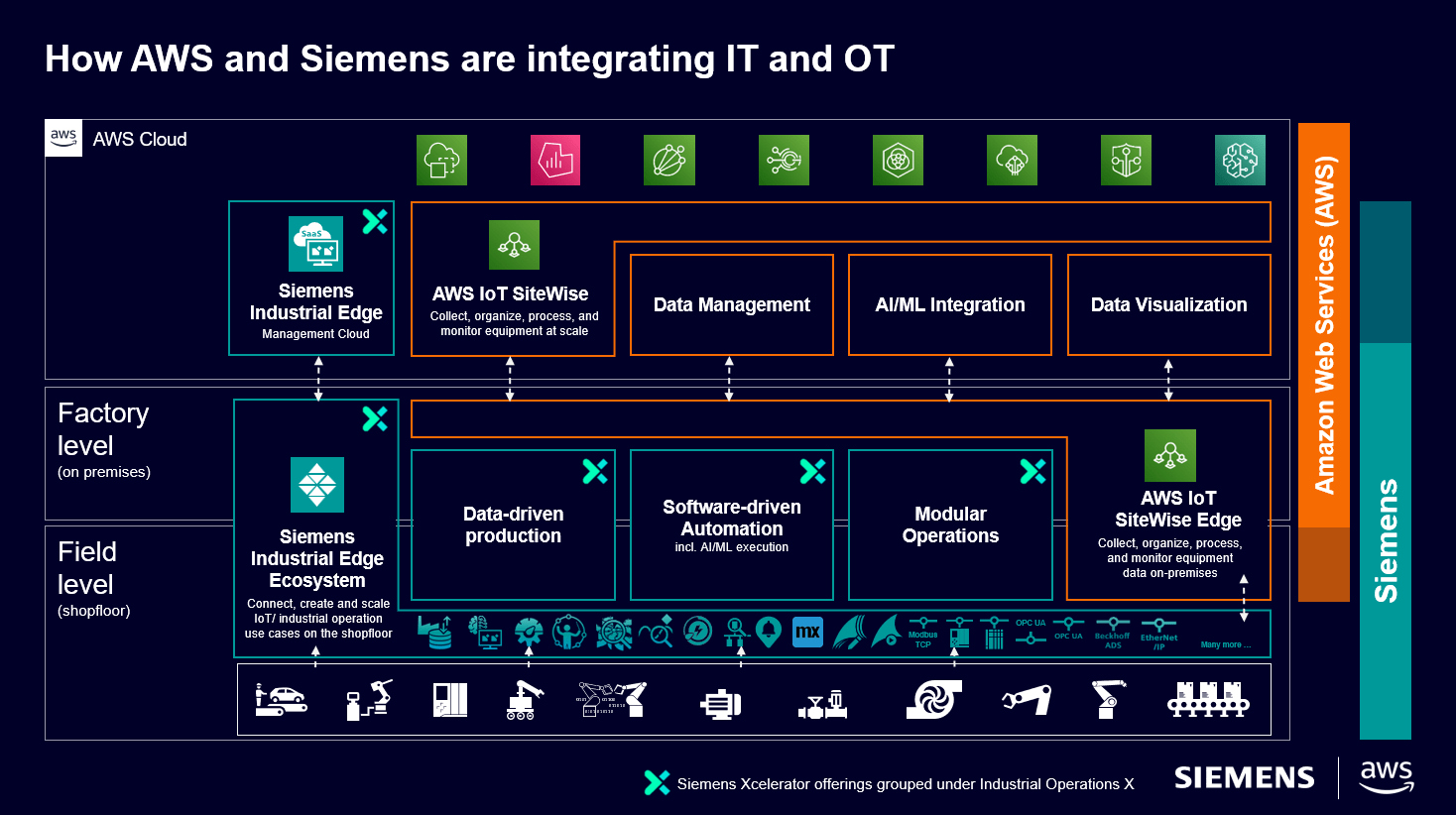 Smart Manufacturing at-scale: Siemens and AWS build a data foundation ...