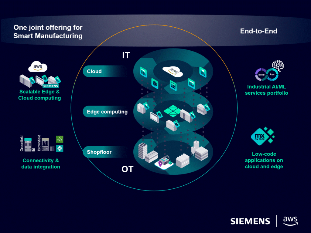 Smart Manufacturing skalieren: Siemens und AWS schaffen zukunftsfähige Datenbasis by Monika ...